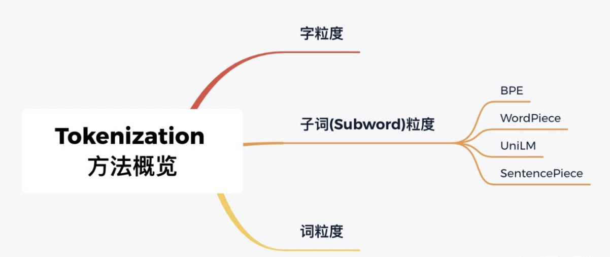 Tokenization for NLP | WAN